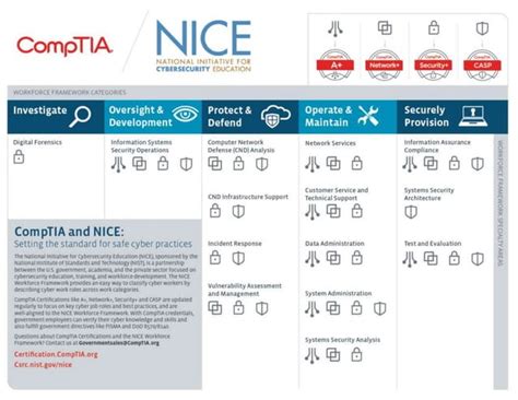 Comptia And Nice Workforce Framework Ppt