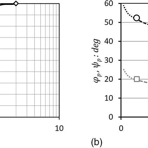 properties of the backfill sand a grain size distribution and b