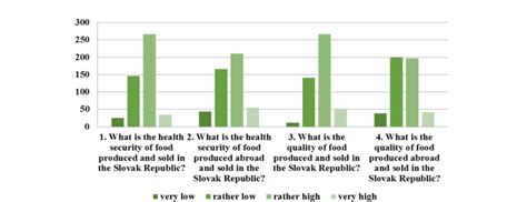 Food Safety And Quality Download Scientific Diagram