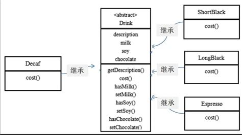 设计模式 turbo king blog