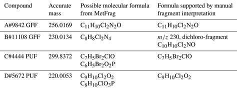Acp Non Target And Suspect Characterisation Of Organic Contaminants