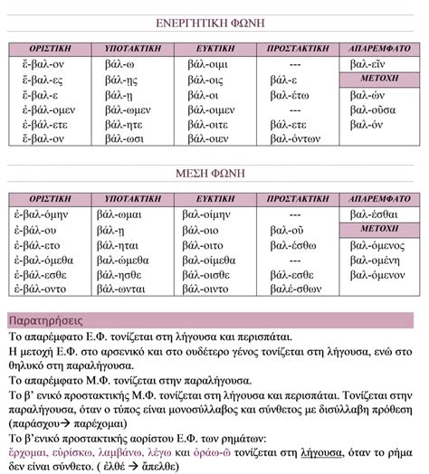 Αόριστος β΄ Philologist Ina