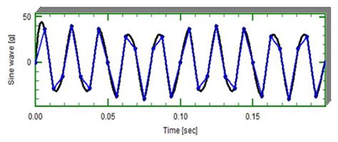 Interpolation Versus Resampling To Increase The Sample Rate Noise And Vibration Blog