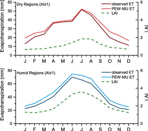 The Seasonal Variation In Site Averaged Observed Et Pew Mu Et And Lai