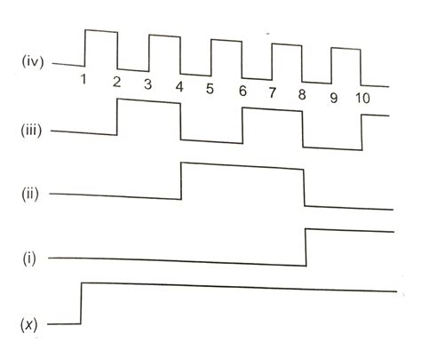 If I Ii Iii Iv Are Inputs To A Gate And X Is Output Then A