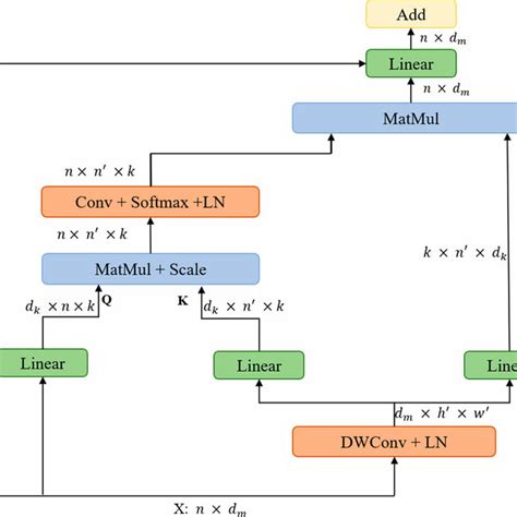 Encoder Vs Decoder Experiments Are Conducted On Srdd Download