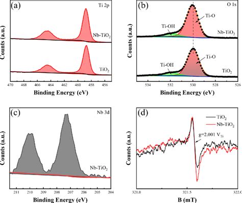 High Resolution XPS Spectra Of A Ti 2p B O 1s And C Nb 3d Of