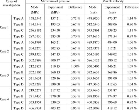 The Maximum Of Pressure And Muzzle Velocity Download Scientific Diagram