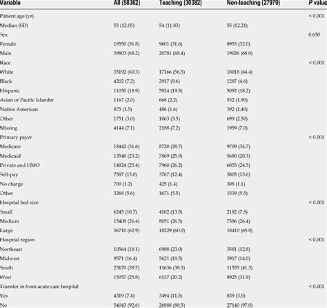 Patient Demographics And Hospital Characteristics Download Scientific