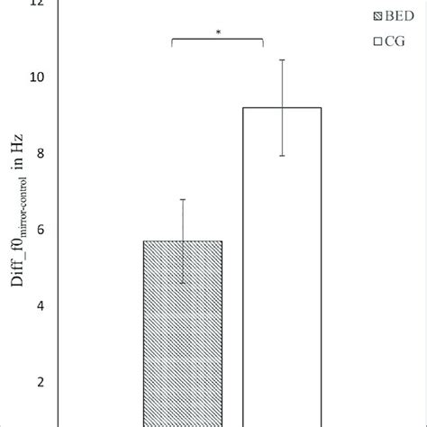 mean and standard error for the difference score in mean f0 between