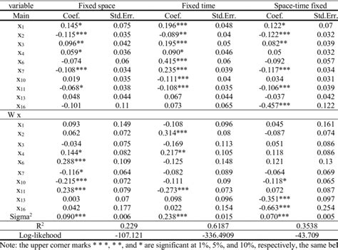 Fixed Effect Estimation Of Sdm Model Download Scientific Diagram