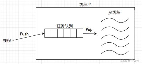 linux ＞ 多线程（线程池） linux 线程池 csdn博客
