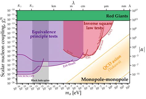 Combined Limits On A Scalar Nucleon Coupling G N S We Express