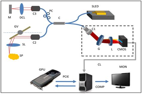 System Configuration Cmos Cmos Line Scan Camera L Spectrometer Download Scientific Diagram