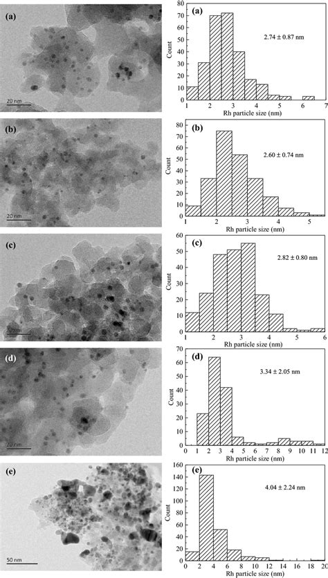 Tem Images And Rh Particle Size Distributions Of Catalysts Prepared In