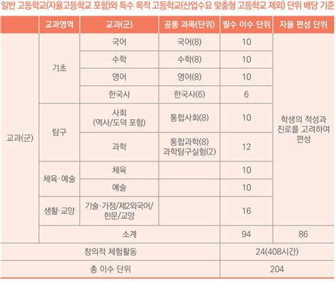 2015 개정교육과정 고등교육과정 2015 교육과정 새 교육과정 안내 2018 고1 적용 네이버 블로그