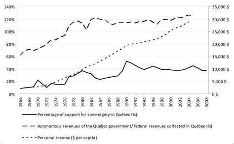 Figure A 1 Main Variables Used In Estimations Reported In Table 3