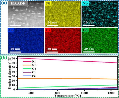 a stem edx investigation for γ ′′ precipitates b the calculation