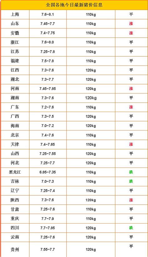 201813今日最新豬價信息（6地區上漲） 每日頭條