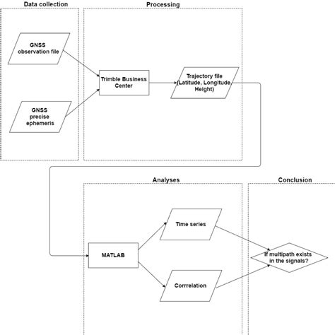 Figure 1 1 From Detection And Analysis Of Gnss Multipath Shinan Wang Semantic Scholar