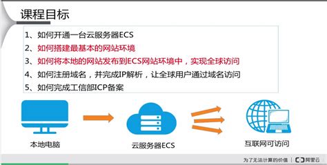 Web服务器环境搭建——step0 Web项目部署与发布（clouder认证课程）clouder认证课程网站建设 Csdn博客