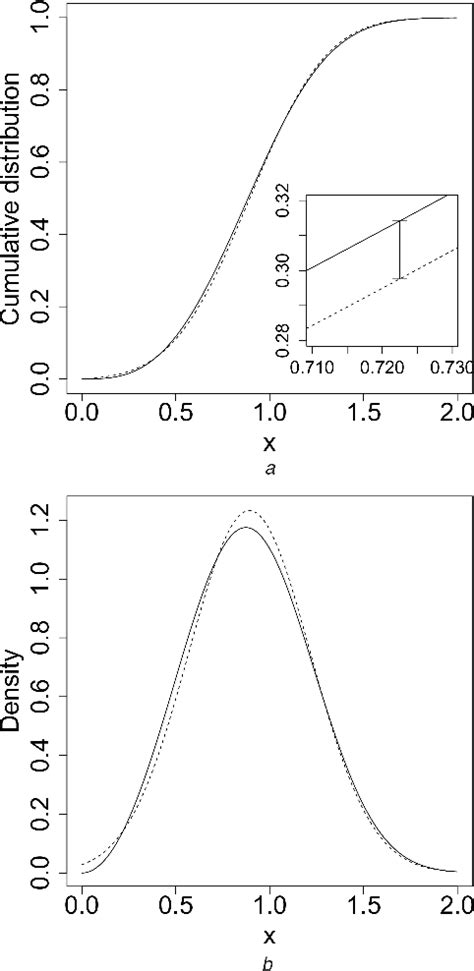 Figure 1 From Power Transforms For The Weibull And The K‐distribution