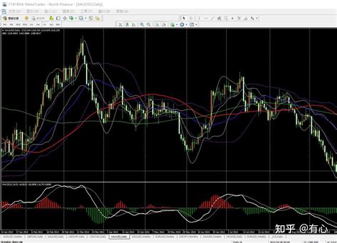 请问国内股票上双线macd如何设置成和mt4上一样的单线macd？ 知乎