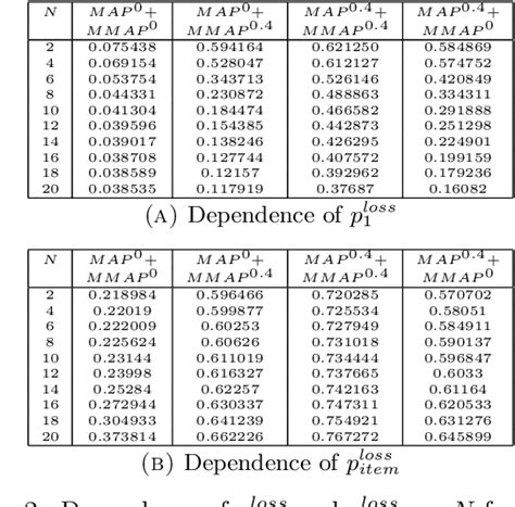 Table 2 From A Two Priority Single Server Retrial Queue With Additional
