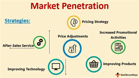 Market Penetration Meaning Example Top 7 Market Penetration Strategy