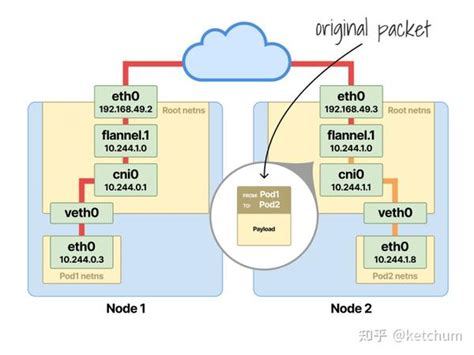 Kubernetes中pod到pod网络流量跟踪 知乎