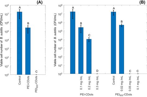 The Dominant Role Of Surface Functionalization In Carbon Dotsandrs Ijn