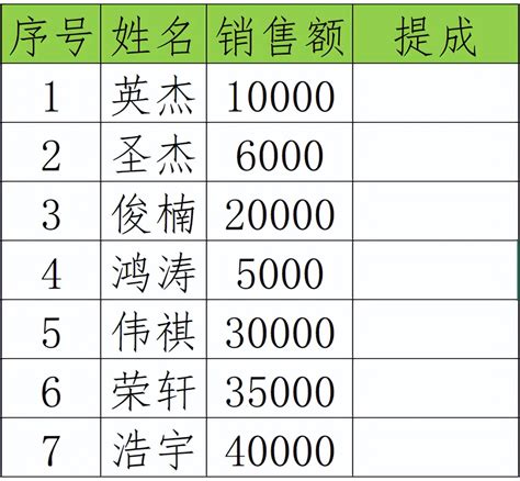 Excel在财税中的应用之核算工资 如何计算提成：lookup函数 正数办公