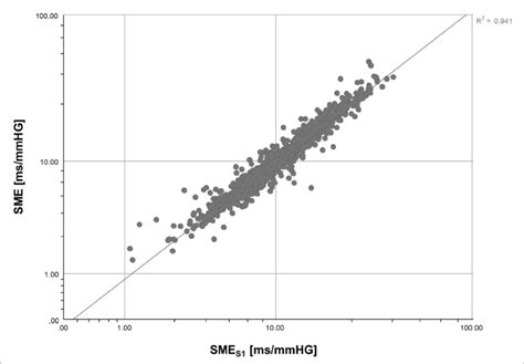 log log plot of original sme and surrogate sme i r 2 0 941 p