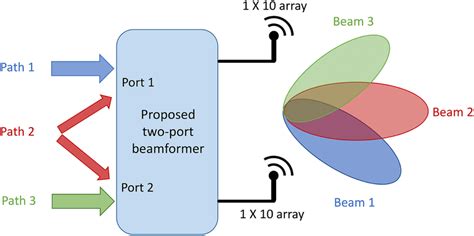 overview diagram of the proposed antenna array system each antenna