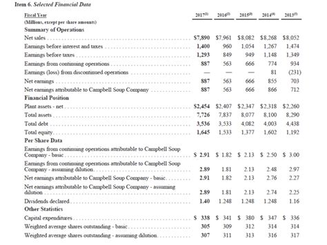 Solved Item 6 Selected Financial Data Fiscal Year 20172