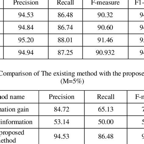 Steps In The Proposed Model For Text Classification Using Feature