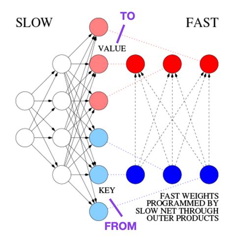 About Layernorm Variants In The Original Transformer Paper And Some