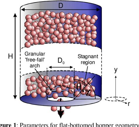 Figure 1 From The Effect Of Gas Dynamics On Hopper Discharge Rates Semantic Scholar