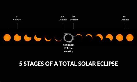 Total Solar Eclipse The 5 Solar Eclipse Stages