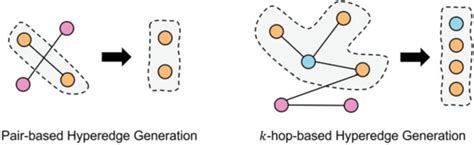 7 An Illustration Of The Network Based Hyperedge Generation Method