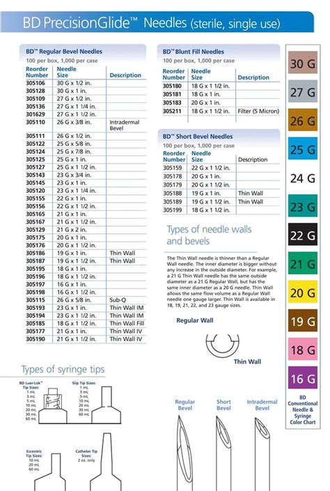 High Quality Sig Codes And Bd Syringe Reference Images Rcvs
