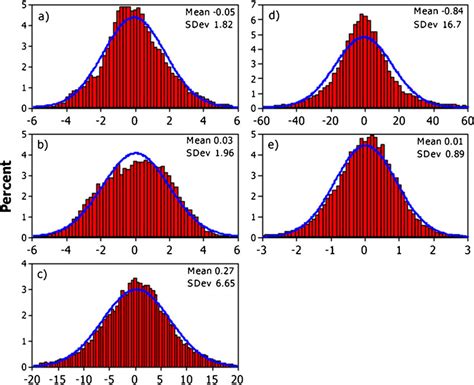 distribution of the cross validated interpolation errors for a tmax