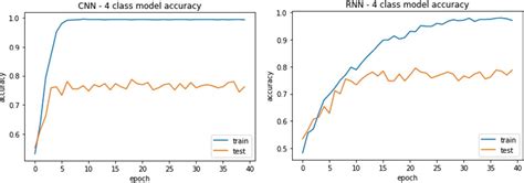 figure 1 from four class emotion classification problem using deep
