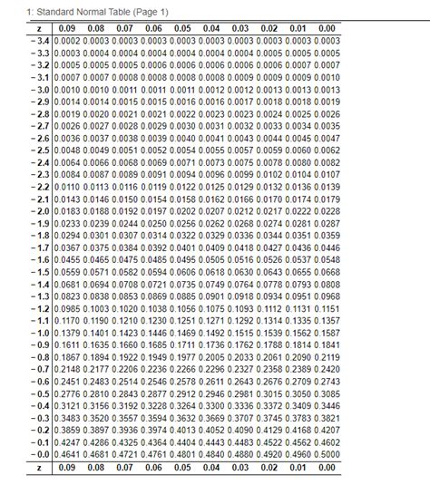 Solved 4 Find The Indicated Z Scores Shown In The Graph Chegg Com