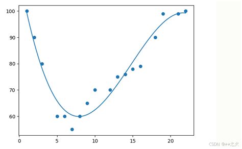 （九）机器学习 多项式回归多项式拟合回归误差 Csdn博客