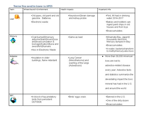 Toxin Chart Note Toxins You Need To Know In Apes Toxin Where Found