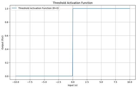 Activation Functions All You Need To Know Machine Learning Archive