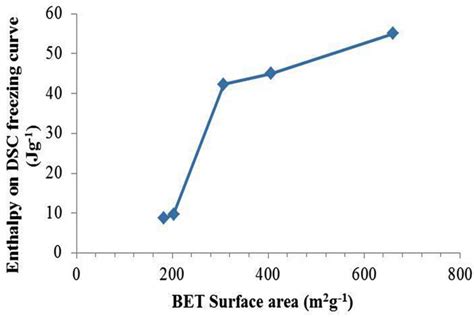 Plot Of Enthalpy Derived From Dsc Freezing Curve J G⁻¹ Of The Sspcms Download Scientific