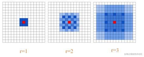 dilated convolution 空洞卷积、膨胀卷积 详解为大家详细介绍空洞卷积的概率、使用空洞卷积的优势和缺陷以 掘金