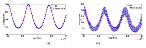 Figure From A Sparse Grid Based Collocation Method For Model Order Reduction Of Finite Element